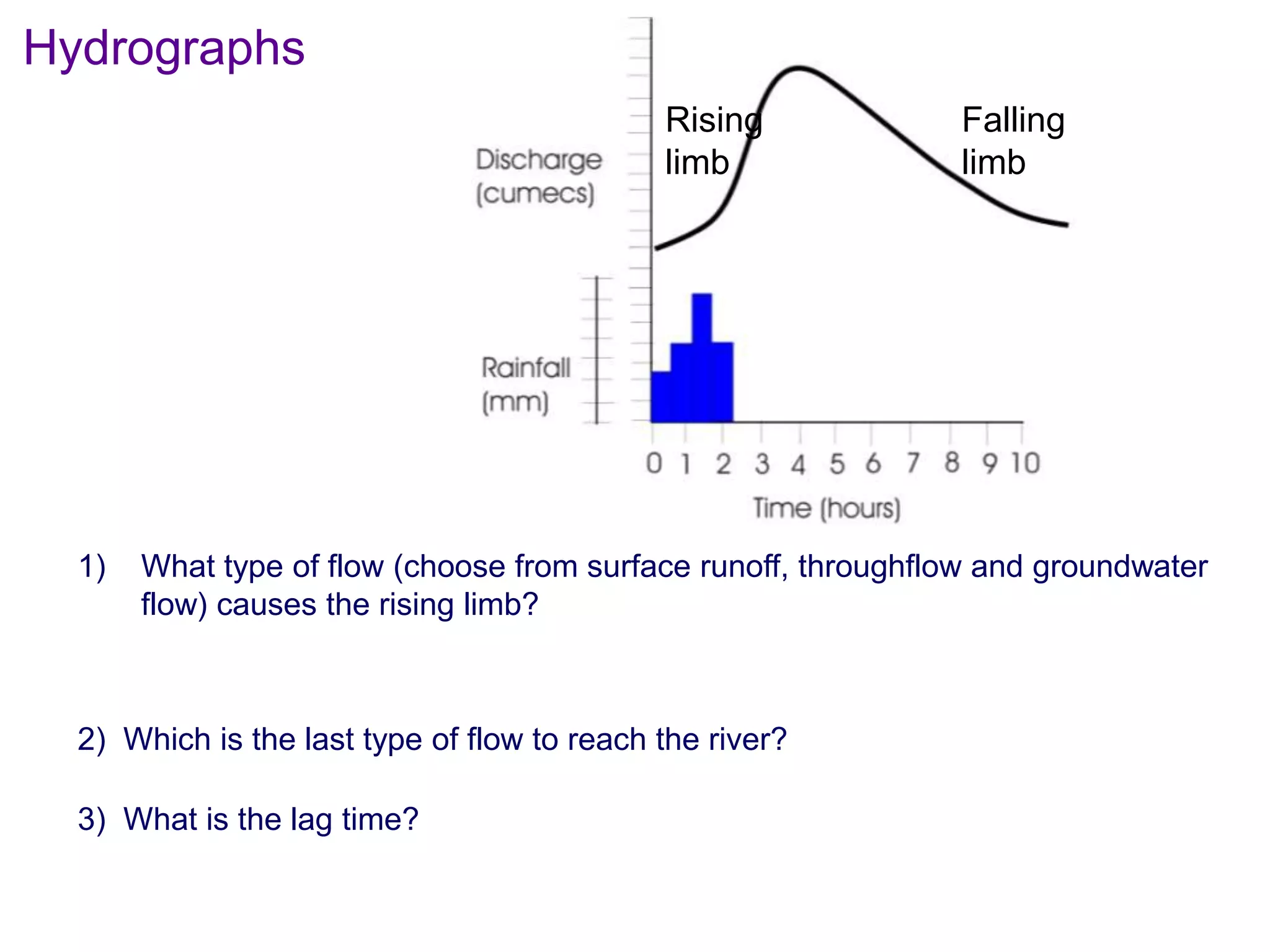Lesson 6 factors affecting discharge (hydrographs) | PPTX
