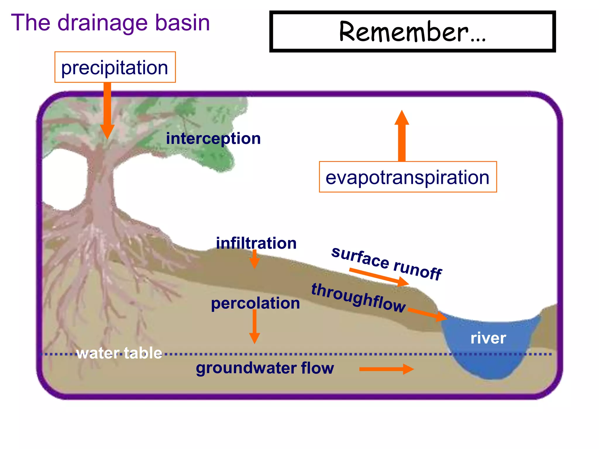 Lesson 6 factors affecting discharge (hydrographs) | PPTX