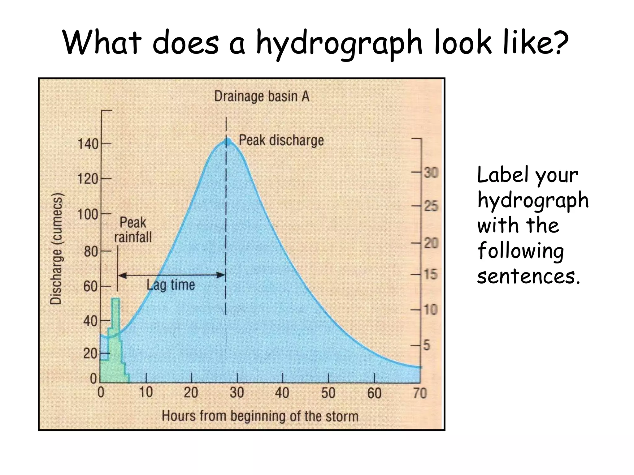 Lesson 6 factors affecting discharge (hydrographs) | PPTX