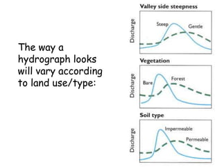 Lesson 6 factors affecting discharge (hydrographs) | PPTX