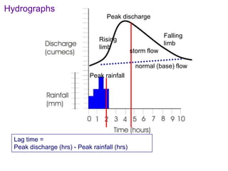 Lesson 6 factors affecting discharge (hydrographs) | PPTX