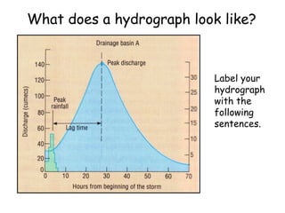Lesson 6 factors affecting discharge (hydrographs) | PPTX