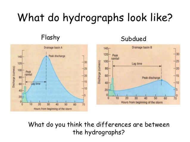 Lesson 6 factors affecting discharge (hydrographs)