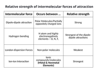 LESSON 6_.....INTERMOLECULAR FORCES.pptx