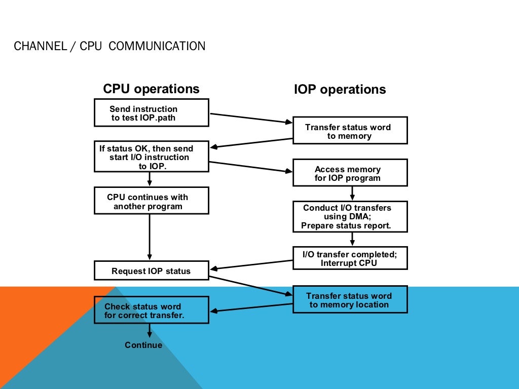 Input Output Operations Input Output Operations