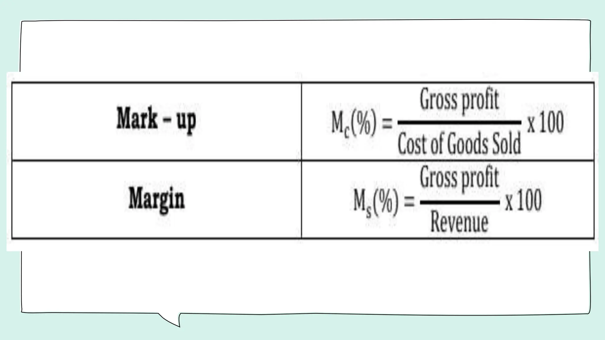 Lesson 6 Mark Up and Margin Practice Material | PPTX
