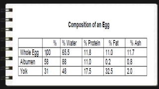 Lesson 6 Physical Structure and Composition of Egg | PPTX