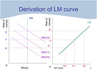 The LM curve