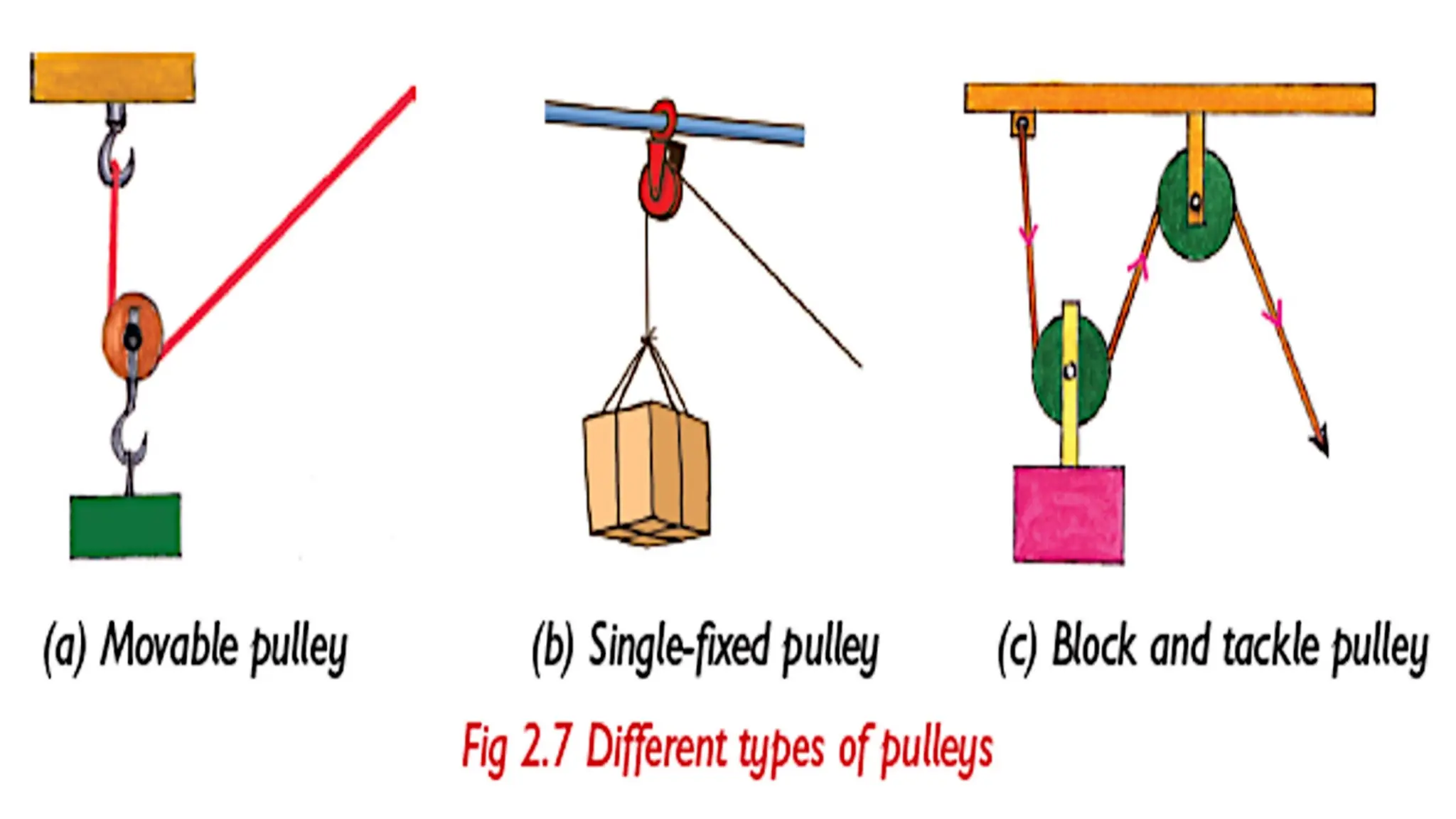Lesson 6_Types of Simple Machine and its examples | PPTX