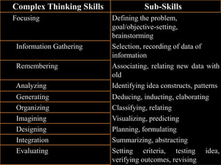 Lesson 7: IT Higher Thinking Skills and Creativity | PPTX