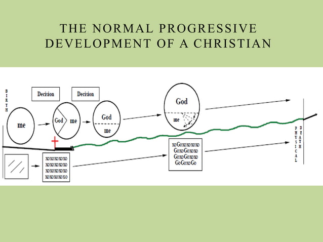 Lesson 7 - Progressive Spiritual Growth | PPT | Free Download