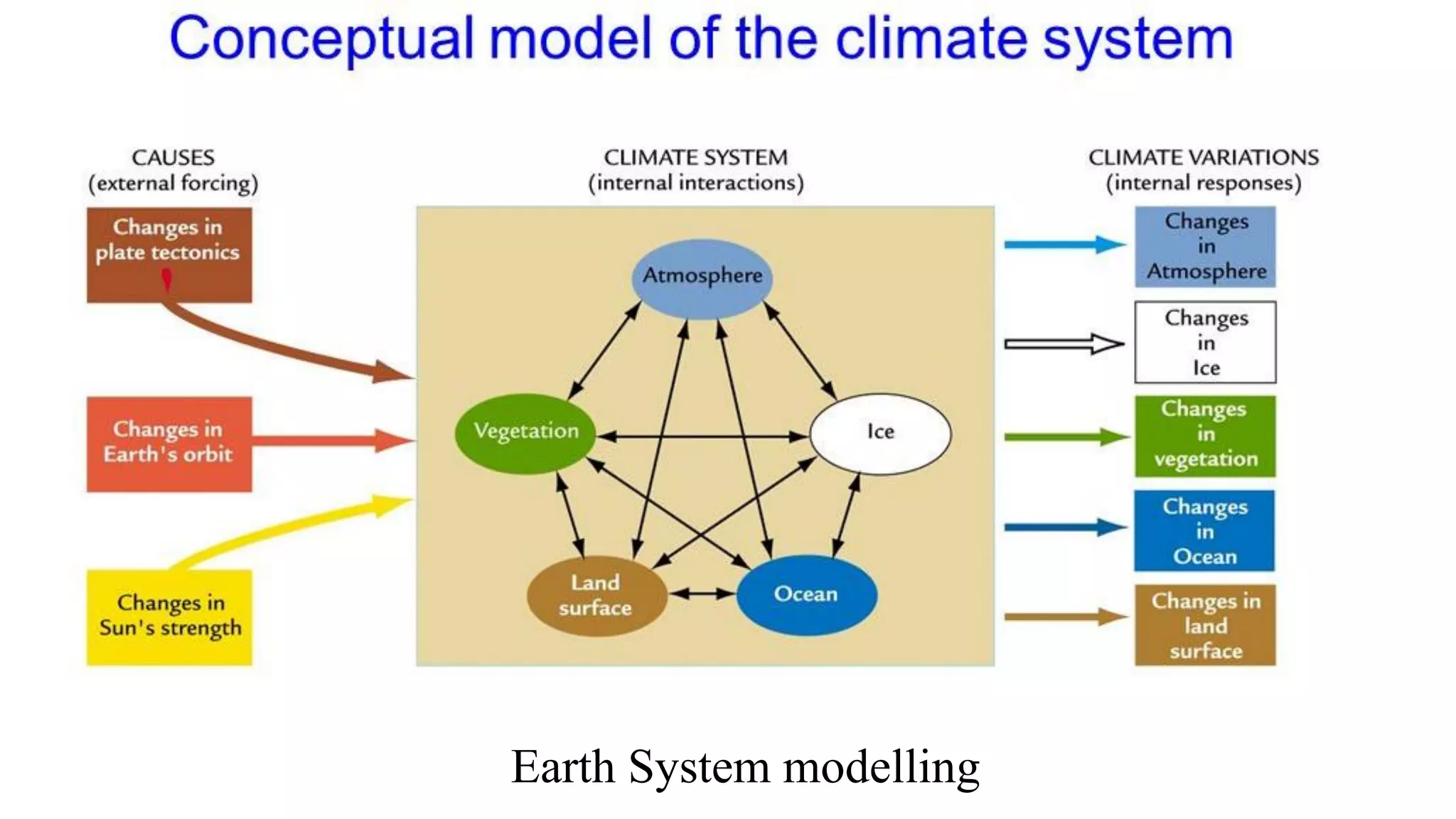 Lesson 7 Basis for projection of climate change | PDF