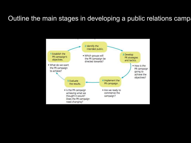 Lesson 7 public relations issues | PPT