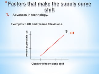 Lesson 7 - shifting the supply and demand curve - power point - duke | PPTX