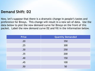 Lesson 7 - shifting the supply and demand curve - power point - duke | PPTX