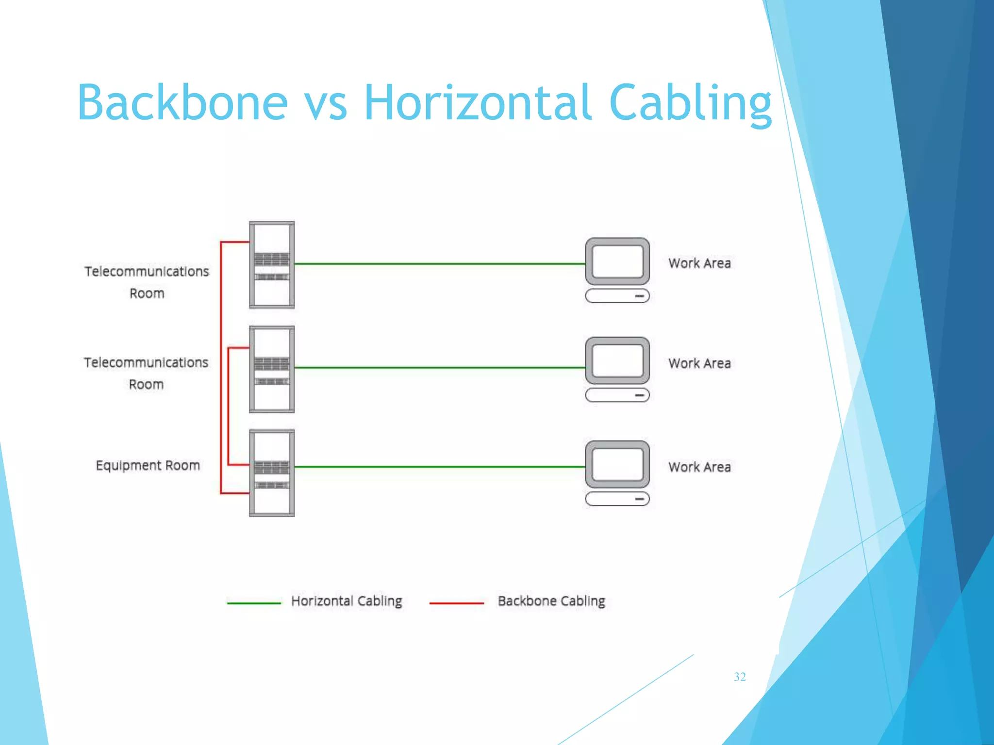 Lesson 7 - Structured cabling.ppt