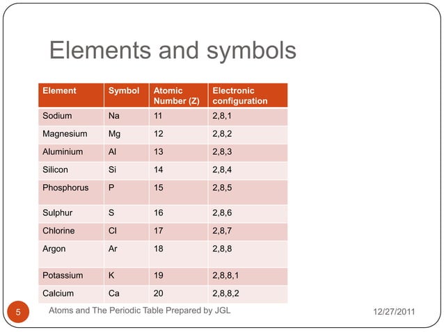 A brief introduction to the Periodic Table | PPSX | Chemistry | Science