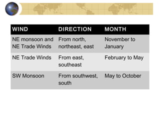 Lesson 7 wind system | PPT