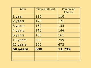 Detailed power point presentation on compound interest and how it is ...