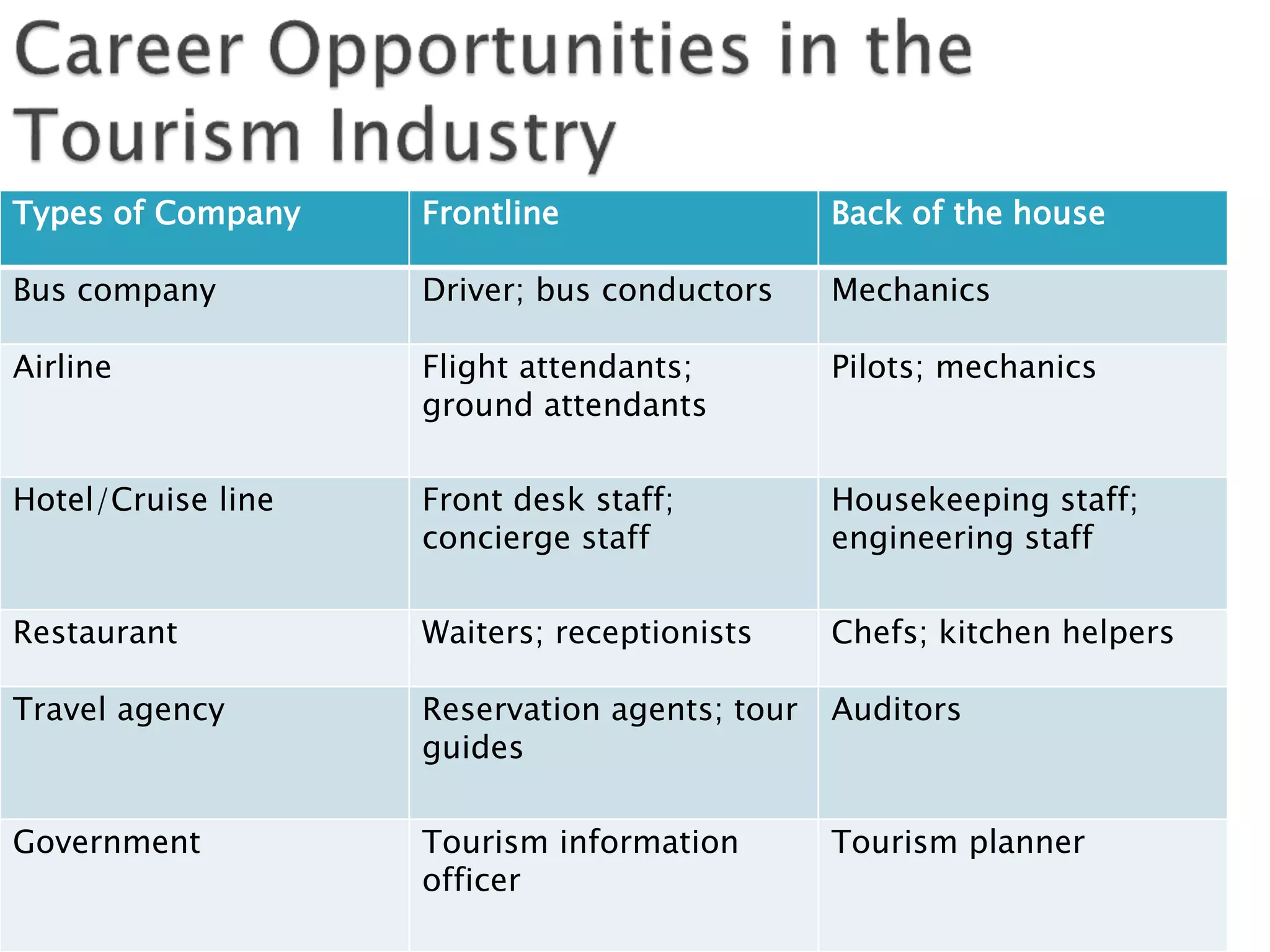 Lesson 7,8,9,10tourism value chain and career op, communication | PPT