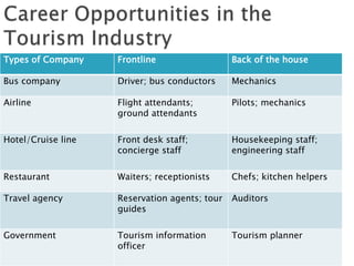 Lesson 7,8,9,10tourism value chain and career op, communication | PPTX
