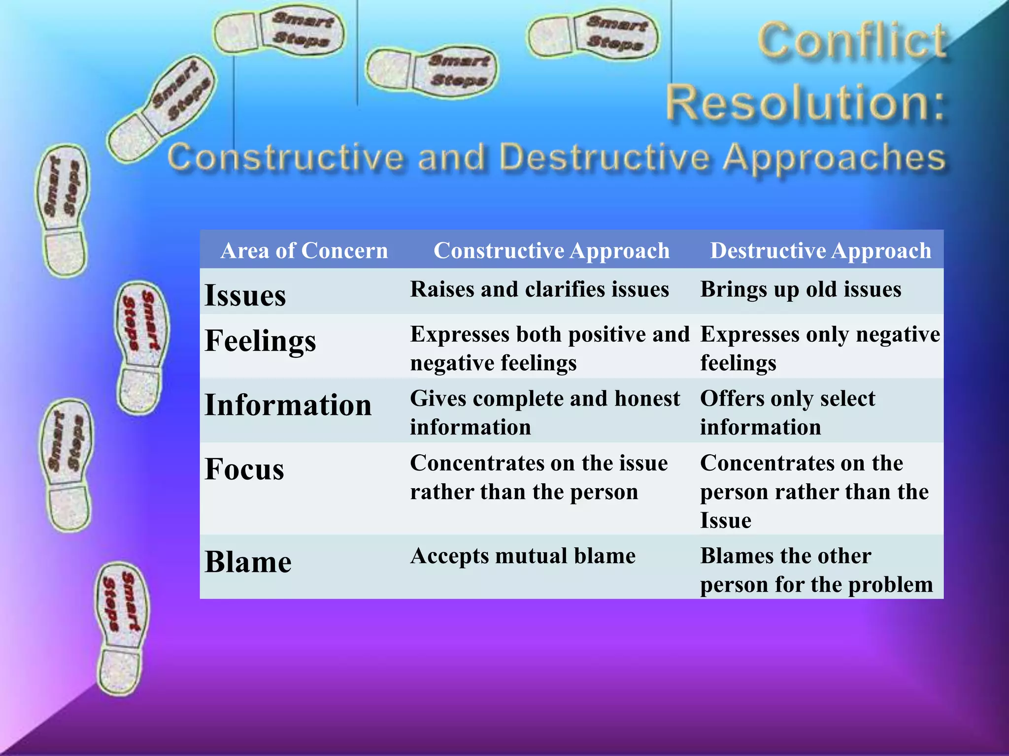 Lesson 7 Conflict Resolution | PPTX