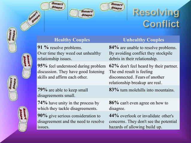 Lesson 7 Conflict Resolution | PPTX
