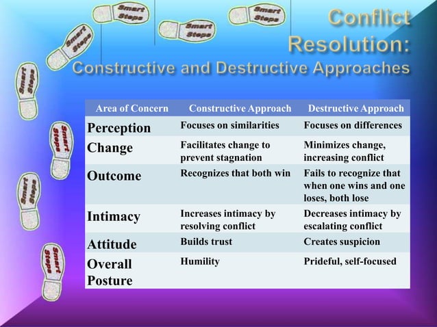 Lesson 7 Conflict Resolution | PPTX