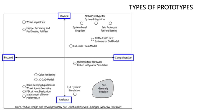 Prototype development & testing | PPTX