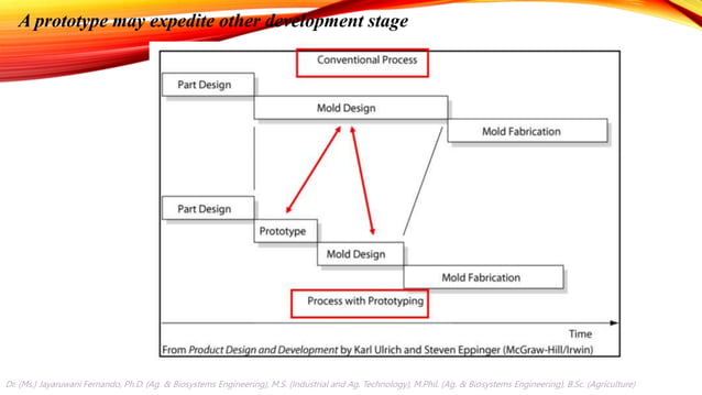 Prototype Development Testing Pptx