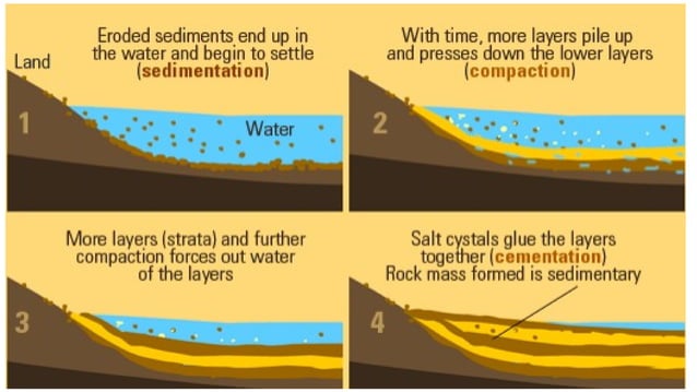 LESSON 7 Geological Processes on Earth.pptx | Chemistry | Science