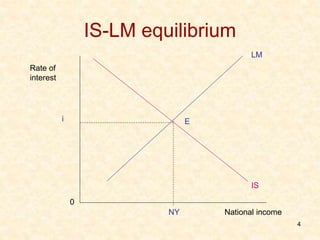 IS LM equilibrium | PPT