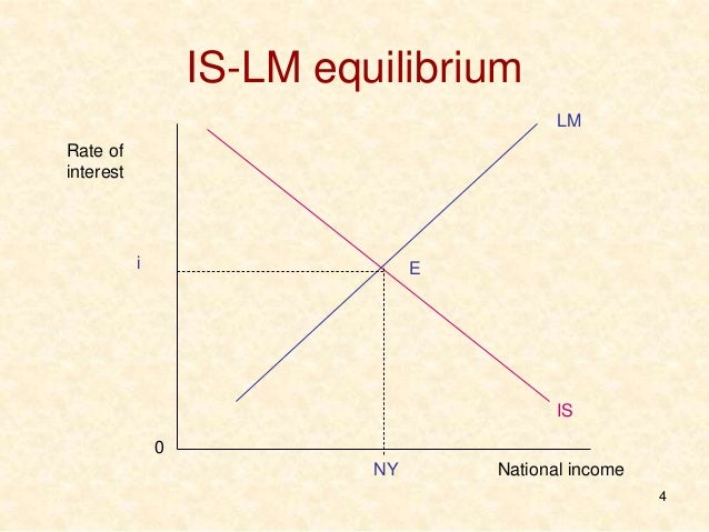 IS LM equilibrium