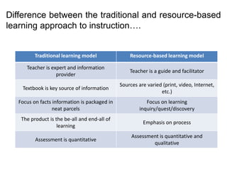 Lesson 8 Higher Thinking Skills Through IT-Based Projects | PPTX ...