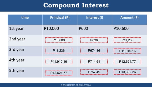 LESSON 8 SIMPLE AND COMPOUND INTEREST.pptx | Stocks and Bonds | Personal Investing