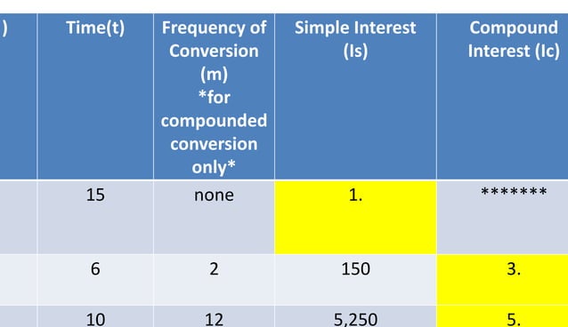 LESSON 8 SIMPLE AND COMPOUND INTEREST.pptx | Stocks and Bonds ...