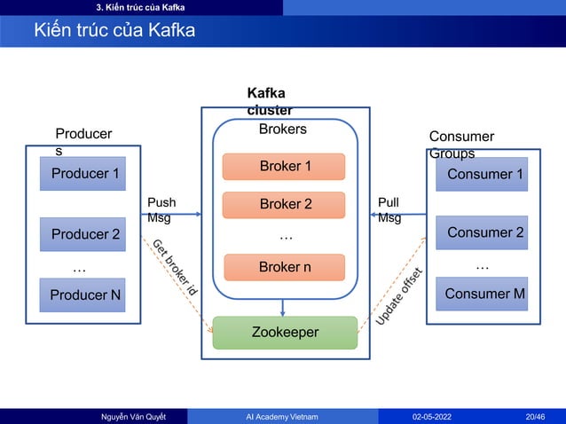 Lesson 9-10 - Phan tich luong du lieu lon voi Kafka.pptx