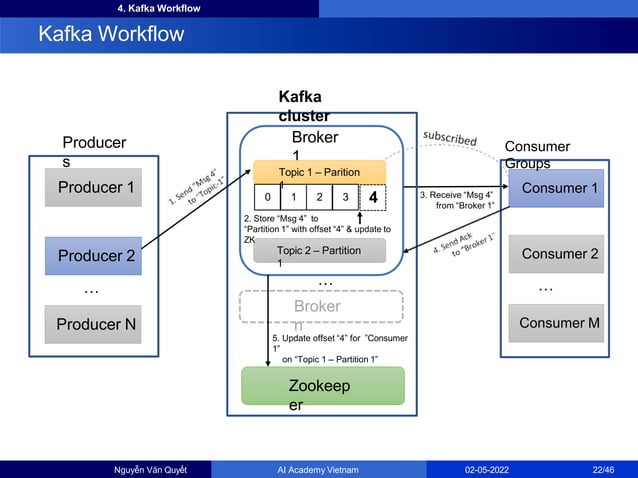 Lesson 9-10 - Phan tich luong du lieu lon voi Kafka.pptx