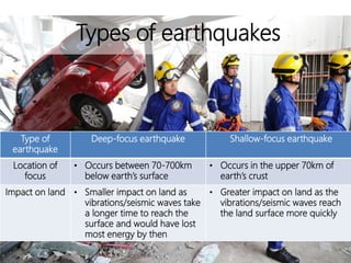 Sec 3 Geo: Introduction to Earthquakes | PPT