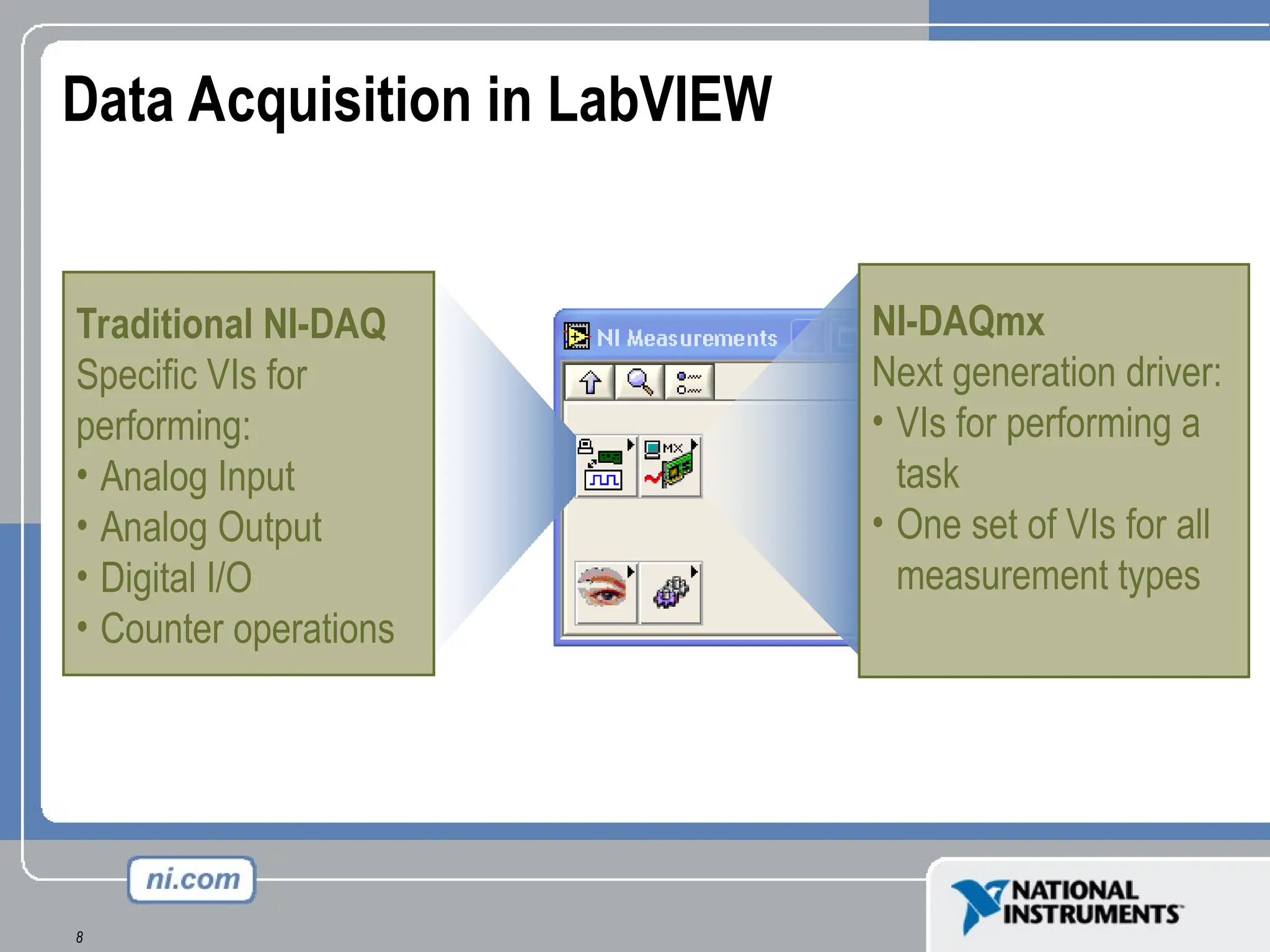 Data acquisition and waveforms by NI DAQMX hardwaree | PPT