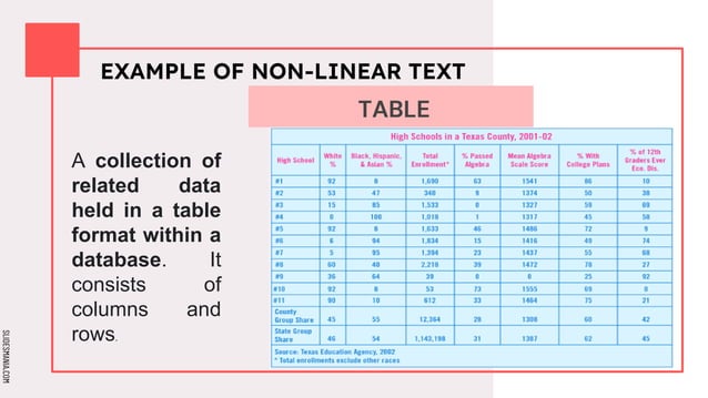 Lesson 9 Linear And Non Linear Textspptx Databases Computer Software And Applications