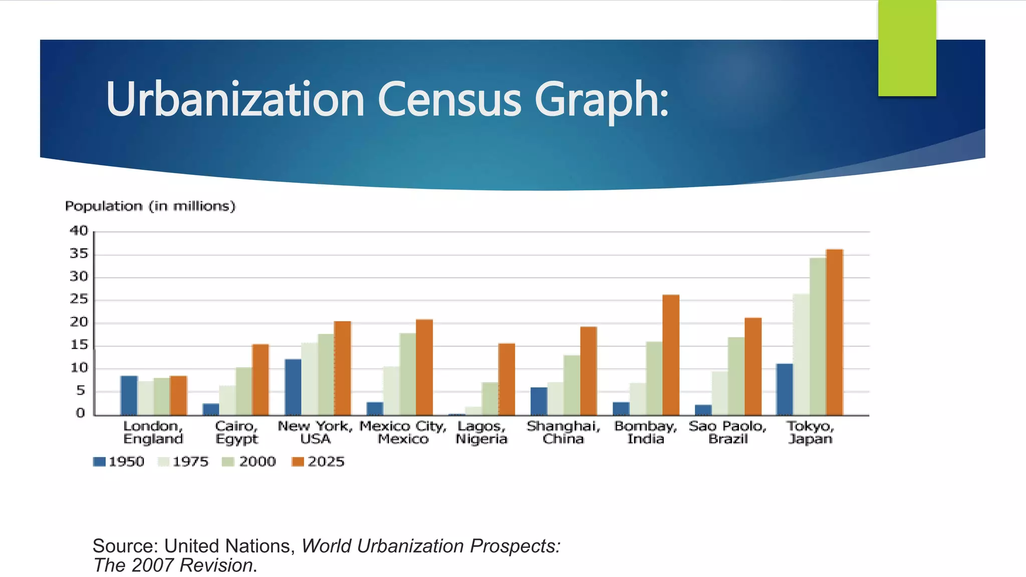 Lesson 9 Urbanization- population graph | PPT