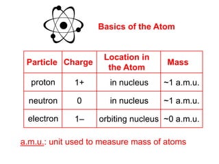 General Chemistry Atomic structure LESSON 9&10.pptx