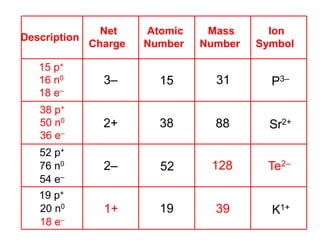 General Chemistry Atomic structure LESSON 9&10.pptx