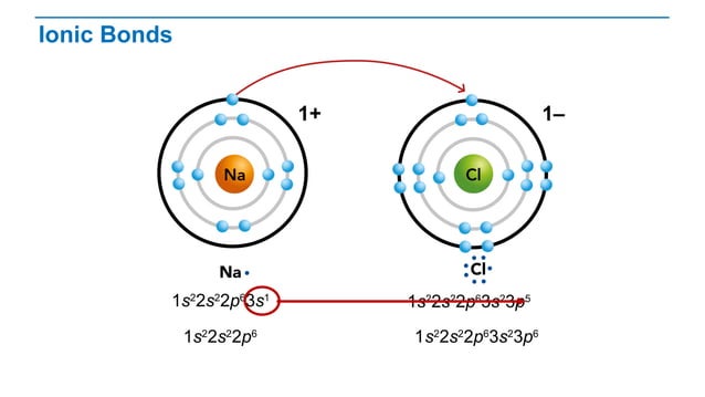 Lesson 9 Ionic Bonds.pptx chemistry ionic bonds ap | PPT