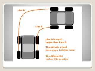 Lesson 9: The Drivetrain | PPTX