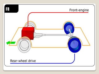 Lesson 9: The Drivetrain | PPTX