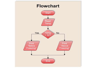 Lesson flow charts 2 | PPTX