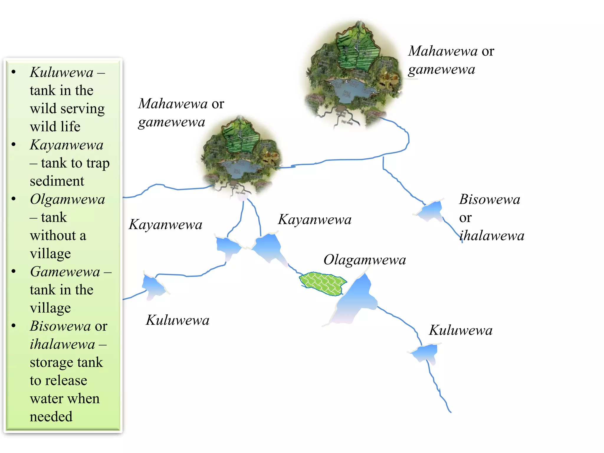 Lesson Four - Indigenous Village Irrigation Systems, traditional small ...