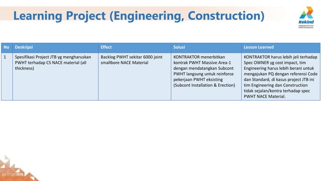 Lesson Learned Subcontracting Piping Work (Piping Fabrication, PWHT ...